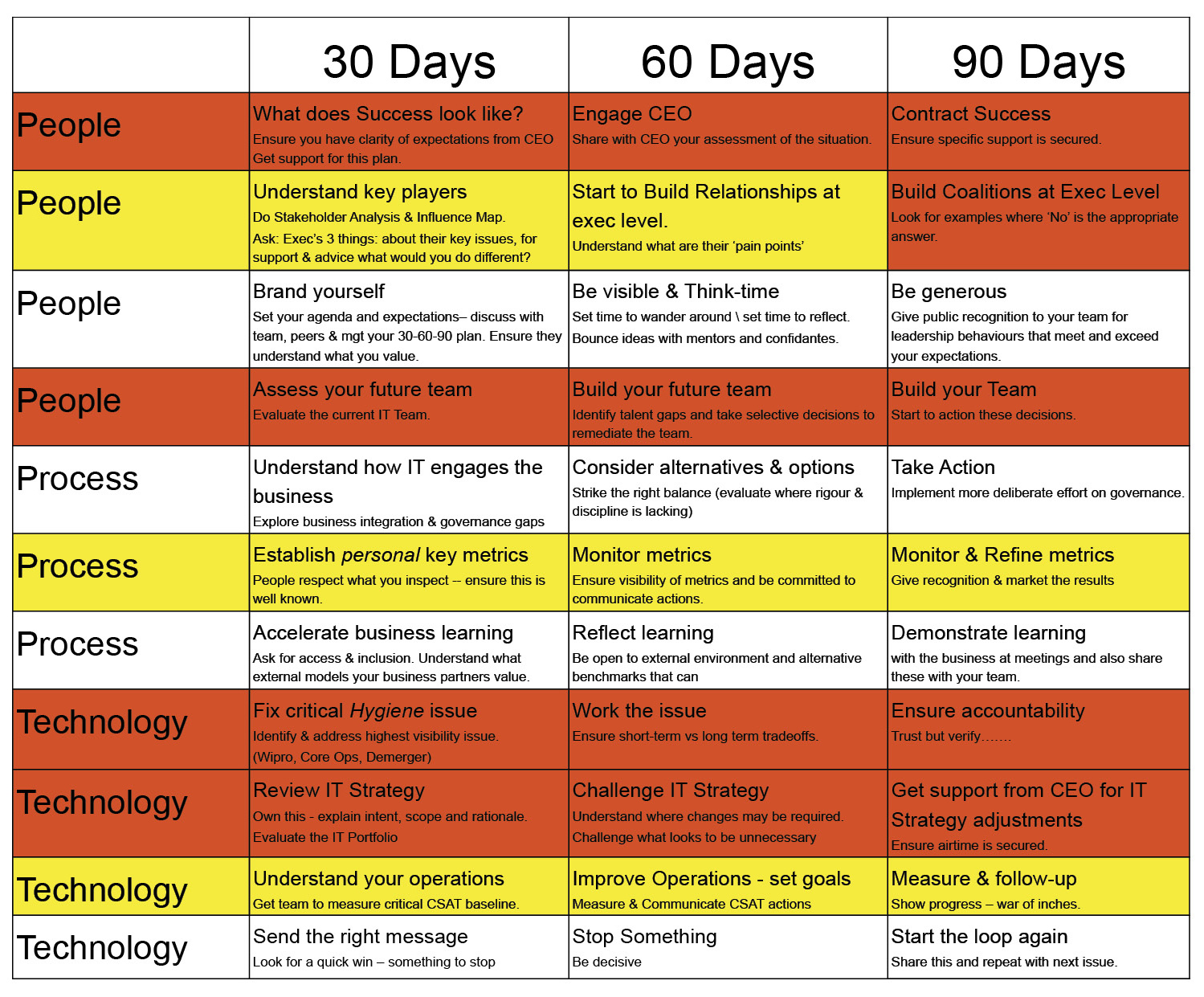 90 Day Plan Examples